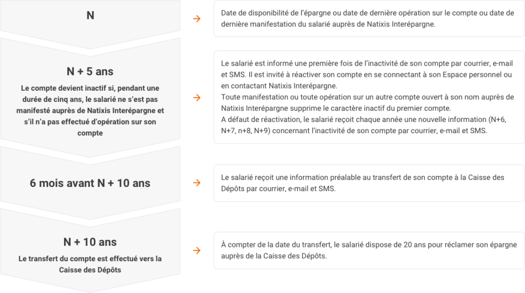 Comptes inactifs - Loi Eckert - Natixis Interépargne